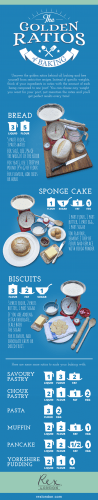 The golden ratios of baking | Rex London blog